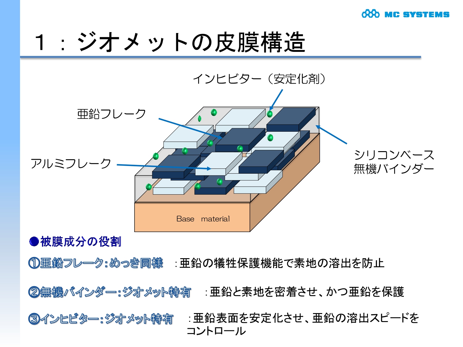 ジオメットと亜鉛めっきの耐食性（防錆）比較 | mcsystems